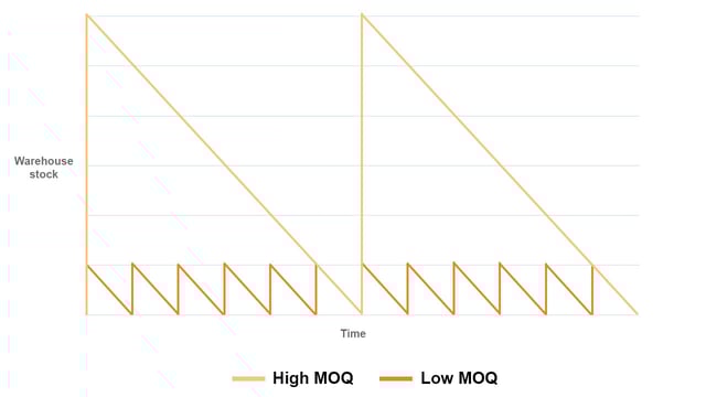 MOQ: How to Deal With High Minimum Order Quantity for C-Parts